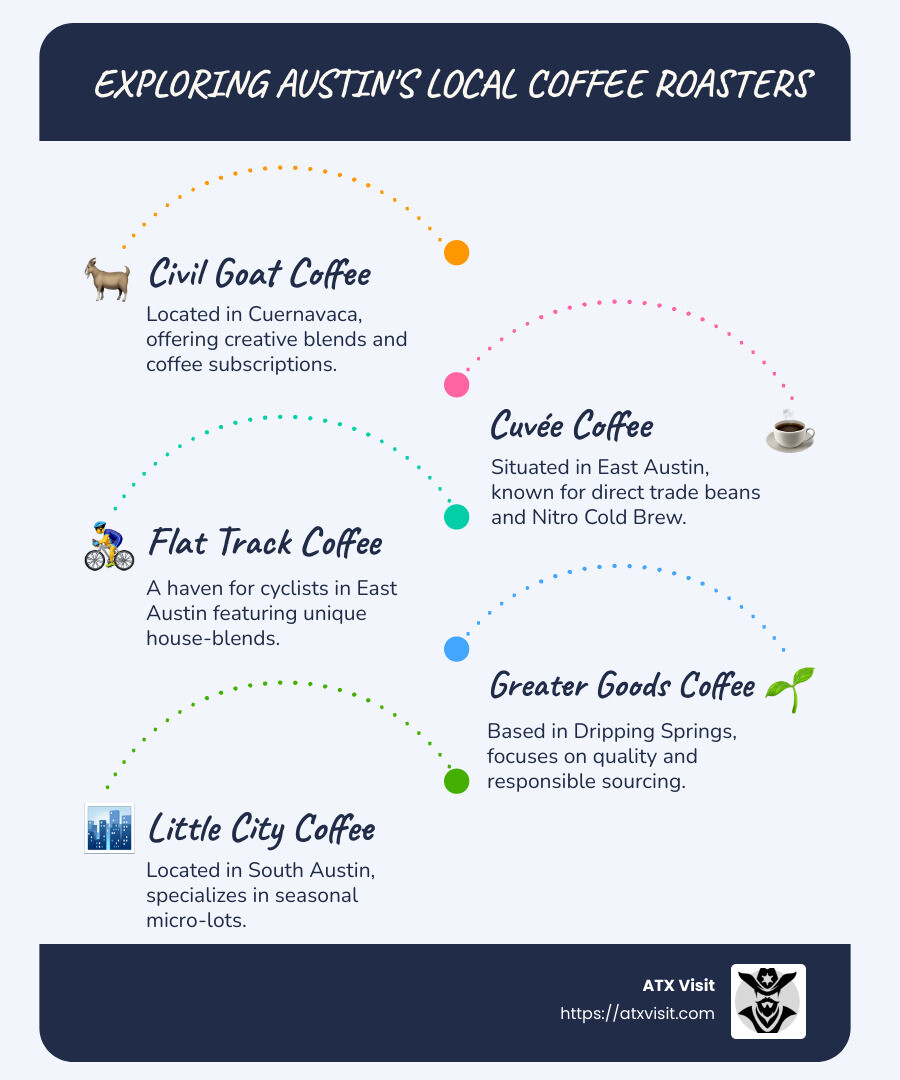 Austin local coffee roasters: 7 Best Picks in 2024