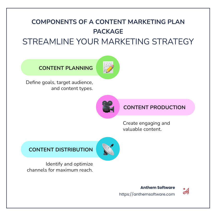 Content Marketing Packages: A Plan for Success - Anthem Software for ...
