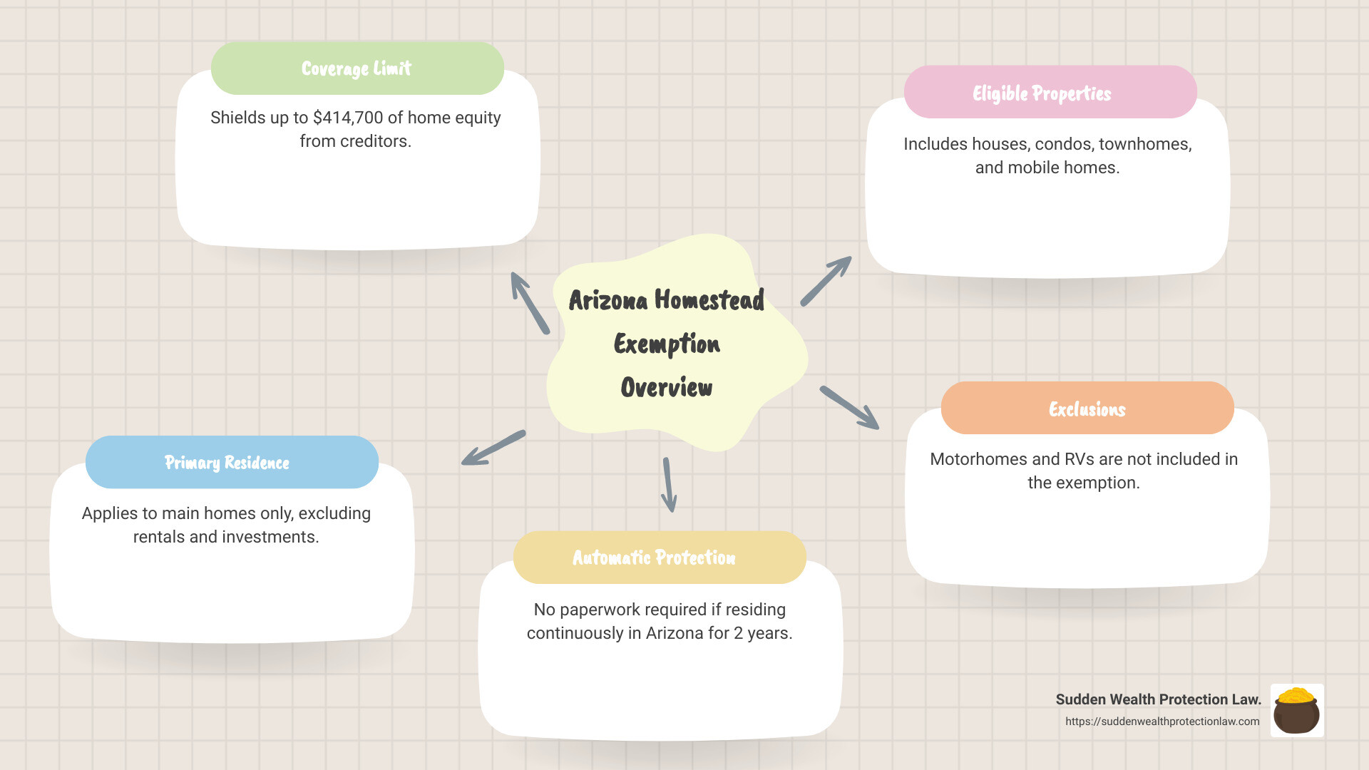The Ultimate Guide to Arizona’s Homestead Exemption in Bankruptcy ...