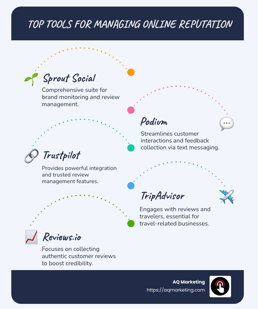 Reputation and Review Management Software: Top 5 Powerful Solutions for ...