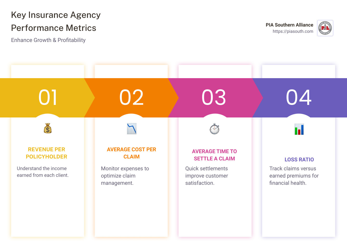 Insurance Agency Performance Metrics: Top 10 Proven KPIs
