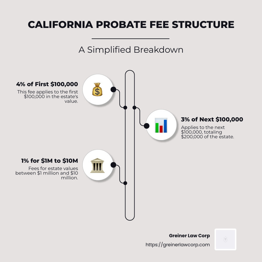 California Statutory Fees Probate Statute: Top Guide 2024