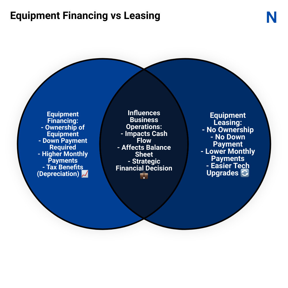 Leasing vs. Financing: Equipment Options | Noreast Capital