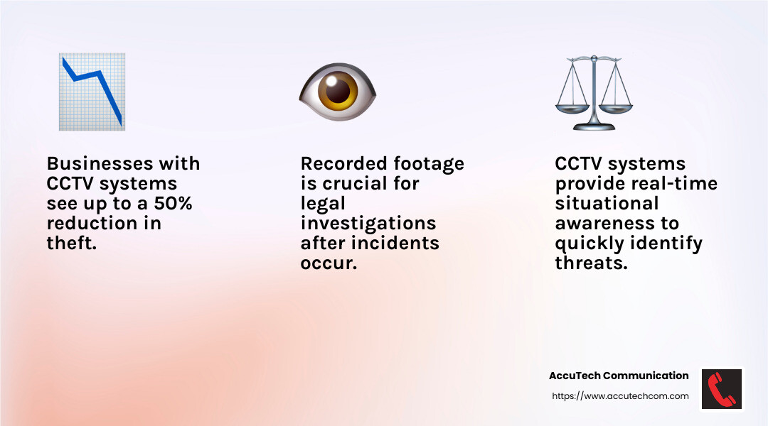 CCTV Security Systems for Business: Top 5 Proven Benefits