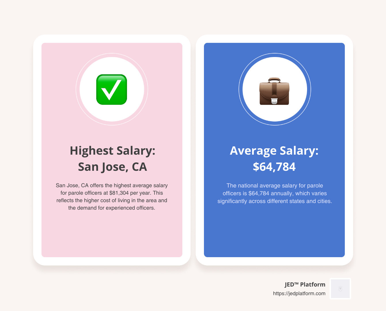 State Salaries for Parole Officers: Who Pays the Most? - JED™ PLatform