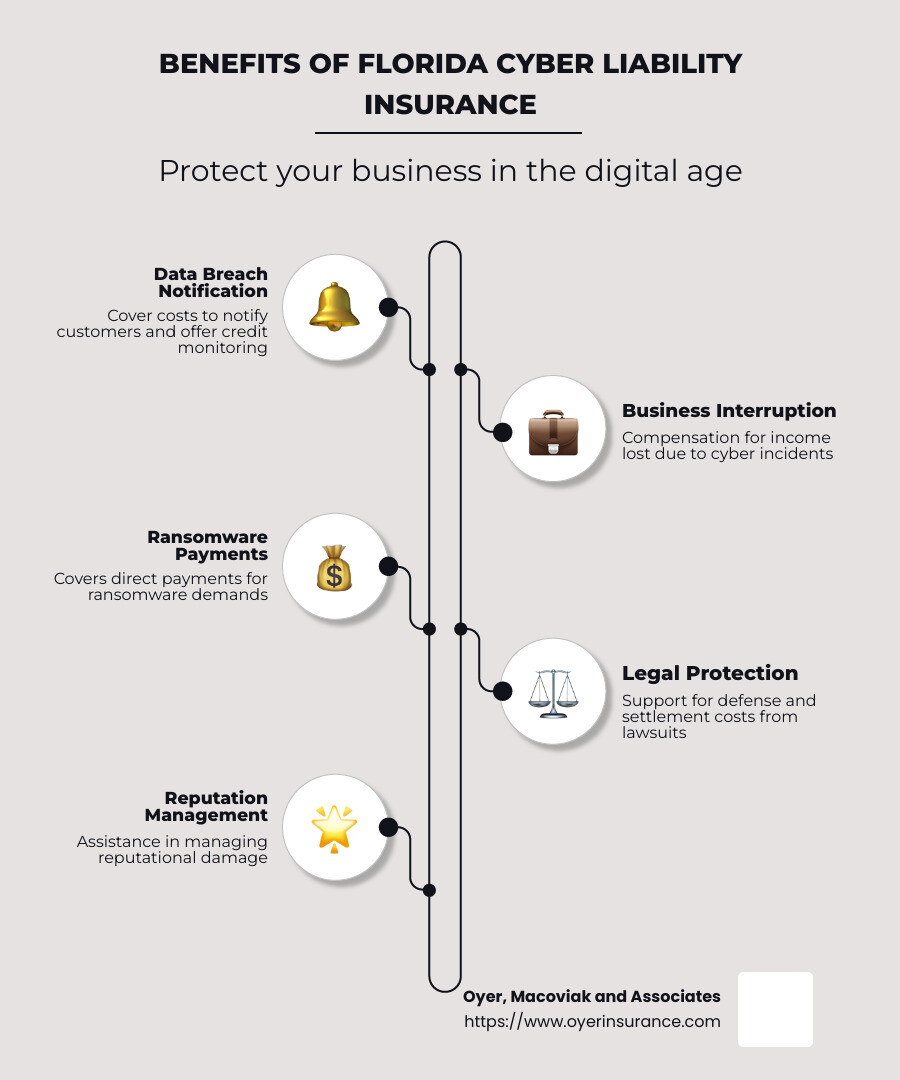 Florida Cyber Liability Insurance: Top 3 Reliable Providers