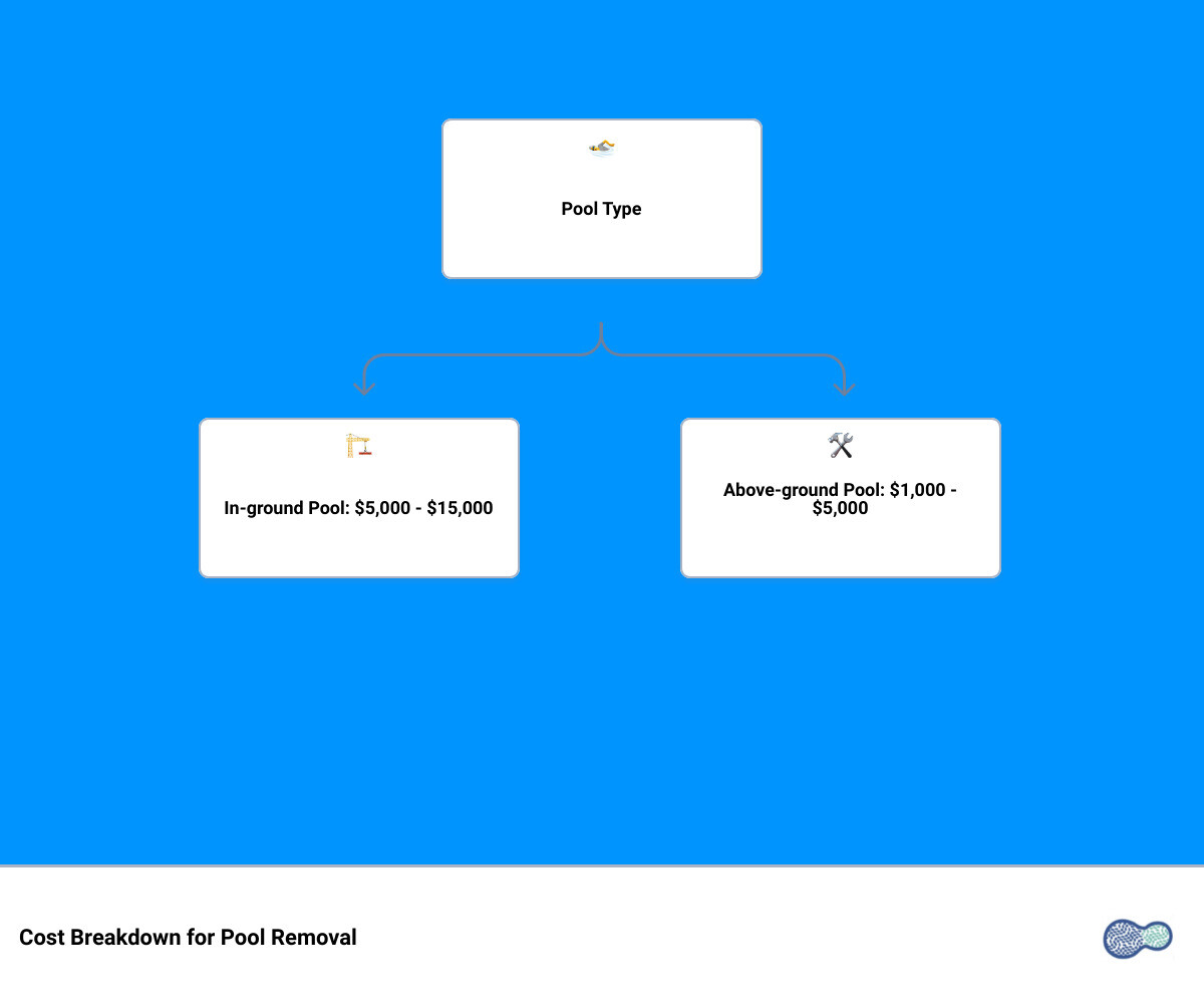 Best Cost to Remove Swimming Pool: 5 Smart Ways in 2024