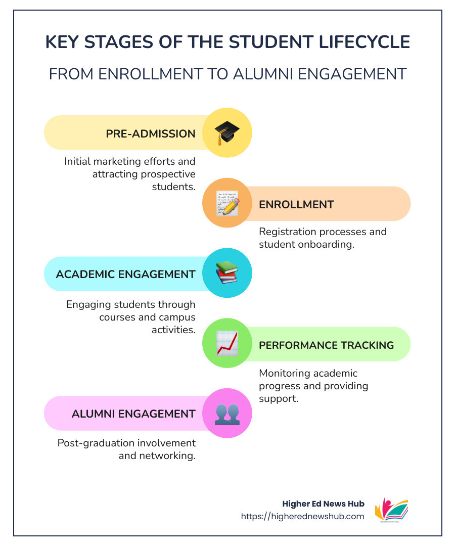 Student Lifecycle Management: Top 6 Proven Success Strategies