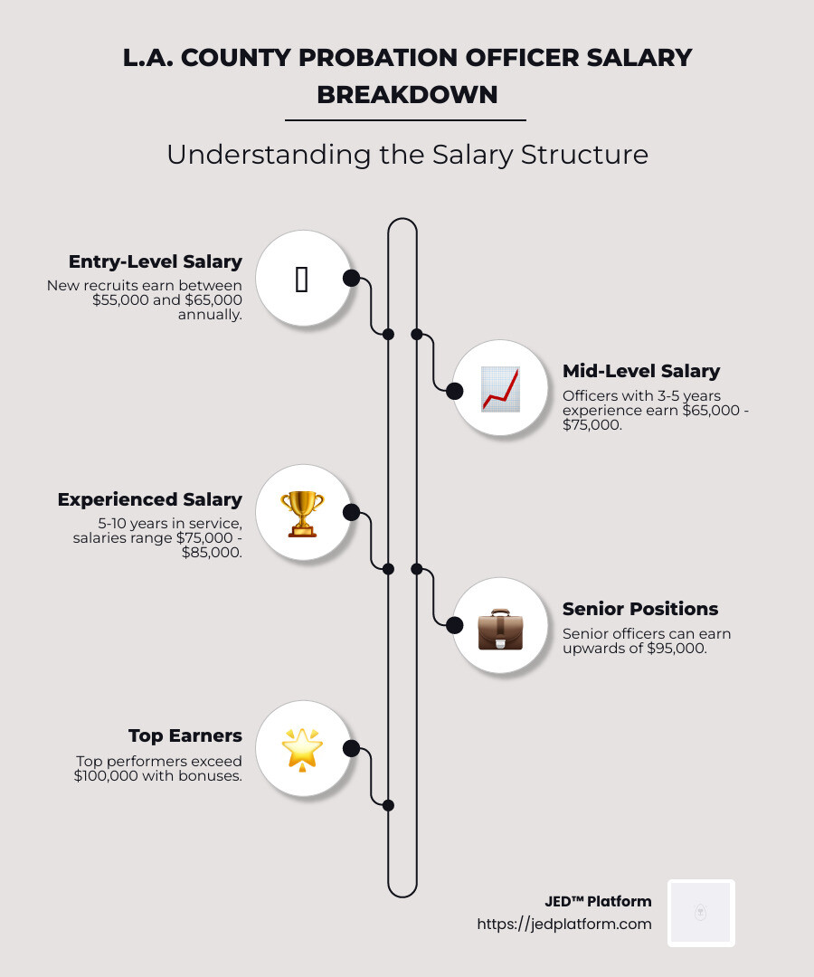 The Dollars and Sense of L.A. County Probation Officer Salaries - JED ...