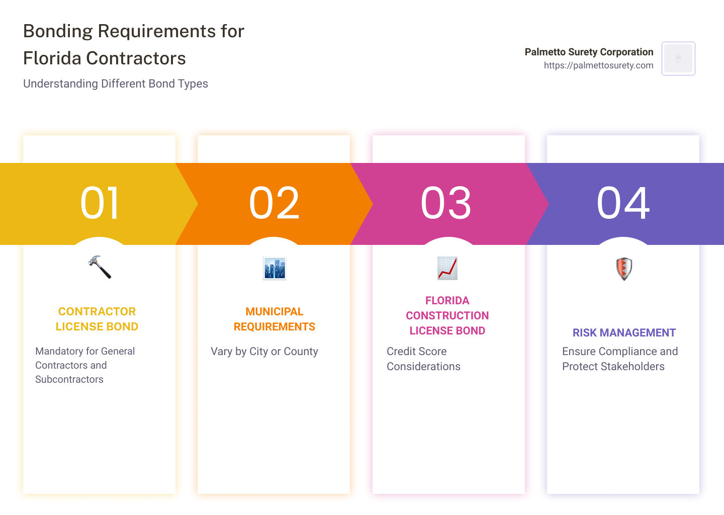 Are Contractors Required to be Bonded in Florida? Top Guide
