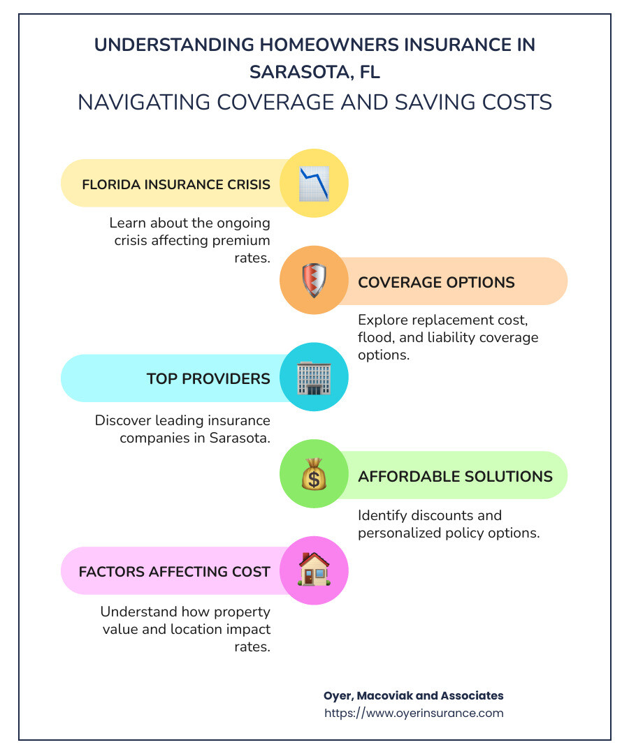 Homeowners Insurance Sarasota FL: Top 5 Best Deals 2024