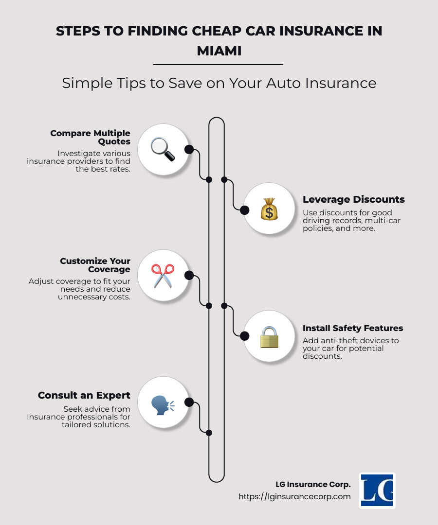 Cheap Car Insurance Quotes Miami: 5 Best Tips 2024