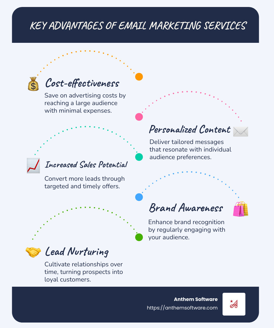 Unlocking Success: The Benefits of Email Marketing Services - Anthem ...