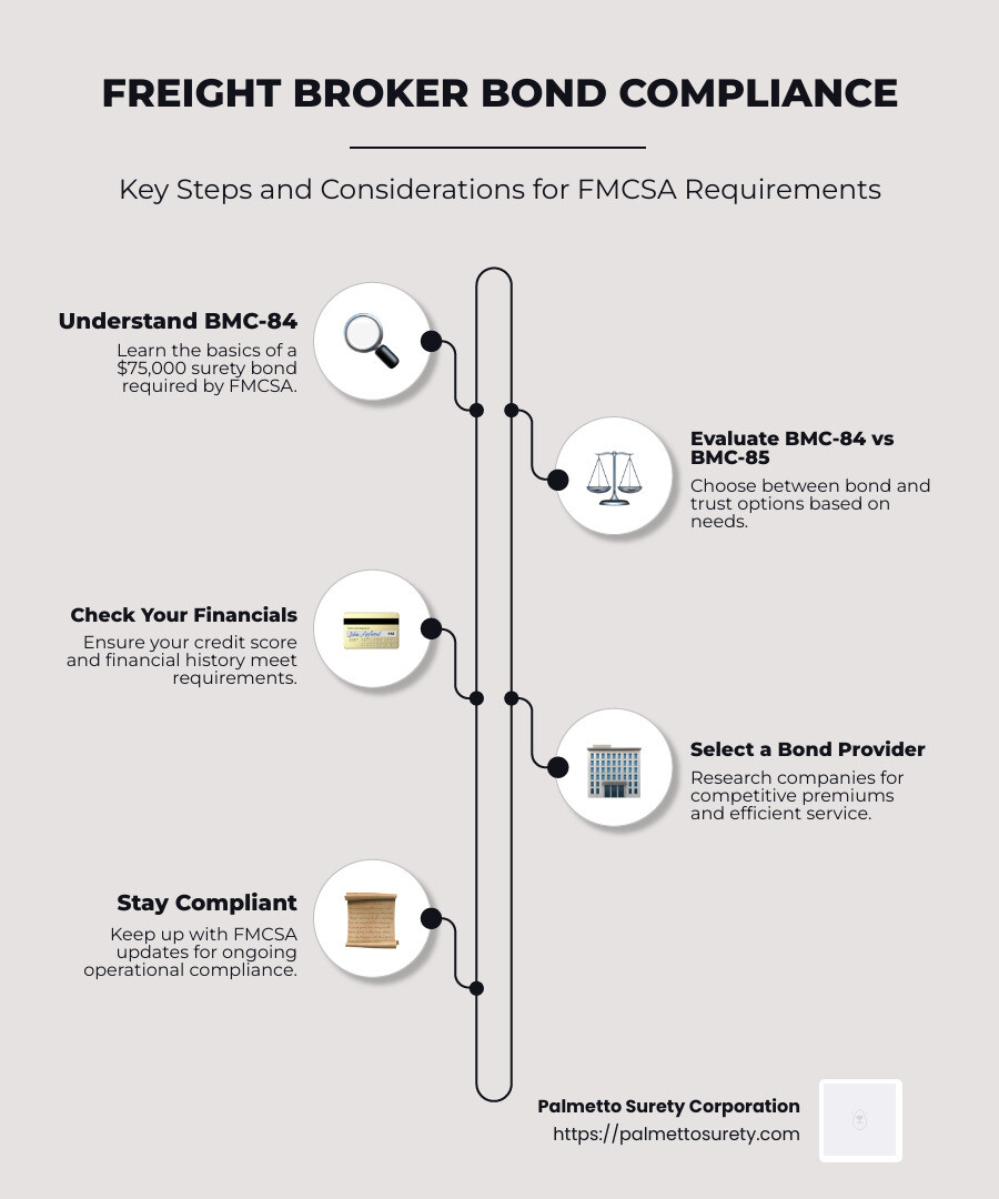Freight Broker Bond Companies: Top 5 Trusted Picks 2024