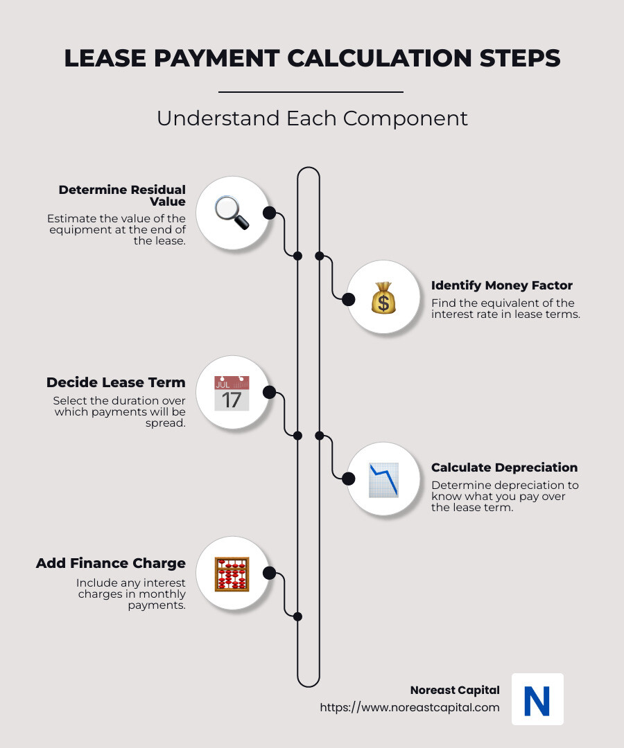 One Simple Way to Calculate Lease Payments Easily - Noreast Capital