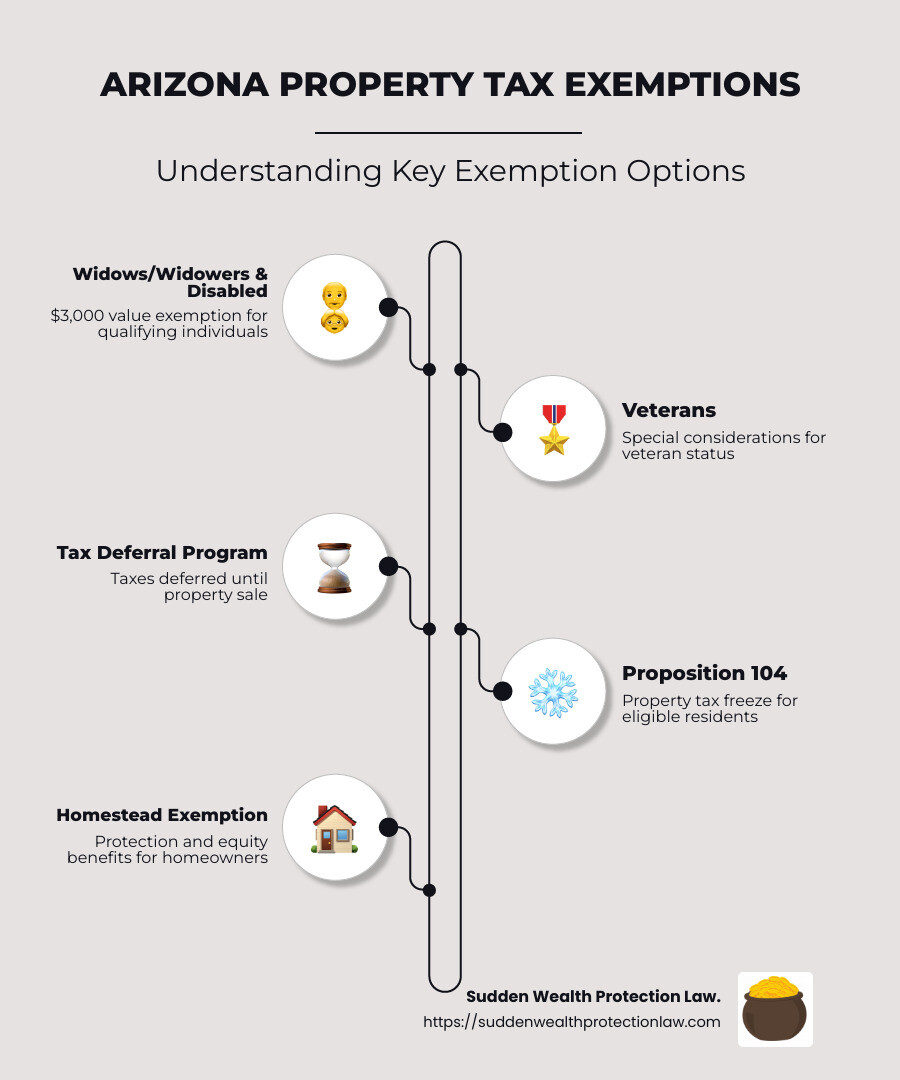 Tax Breaks in the Desert: Understanding Arizona Property Tax Exemptions ...