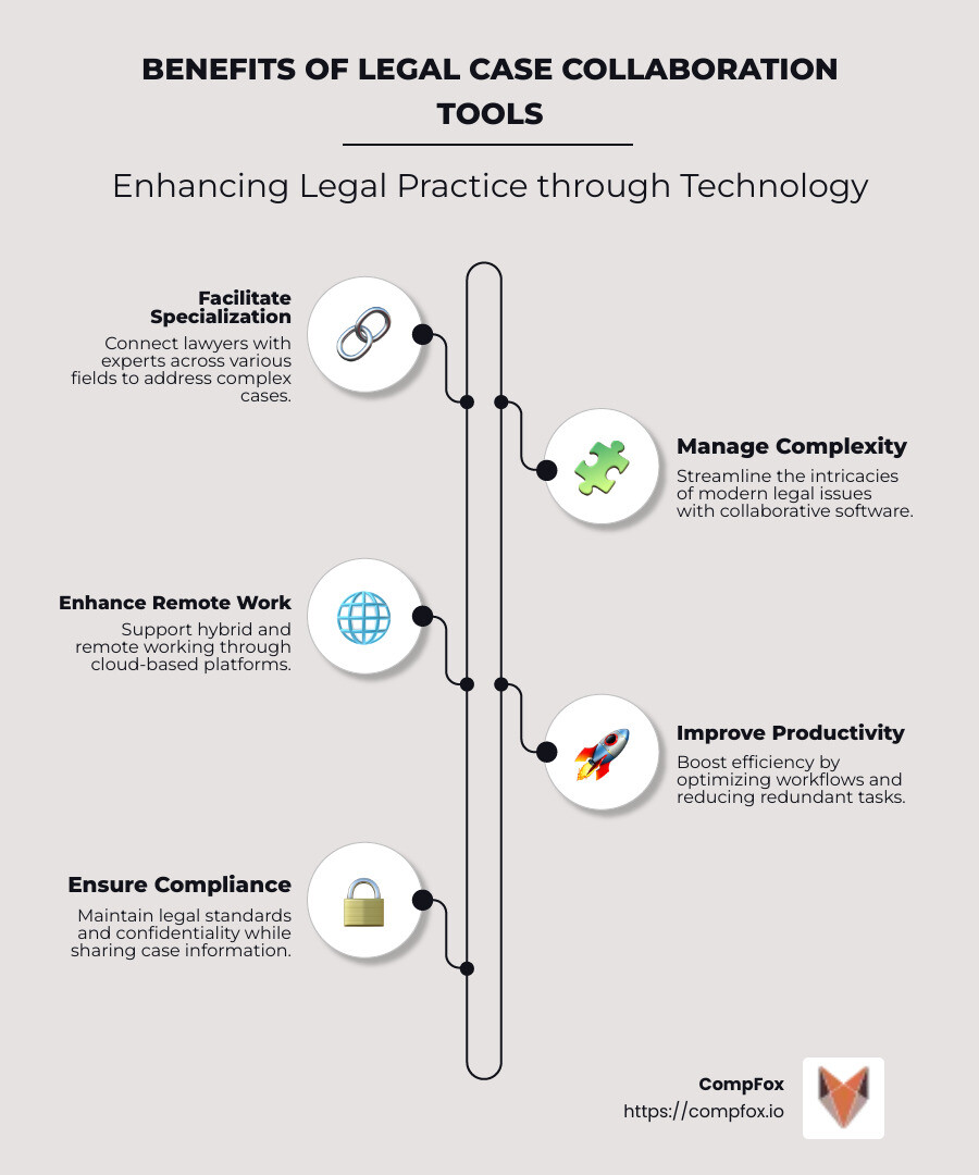 Top 5 Legal Collaboration Tools for Case Management