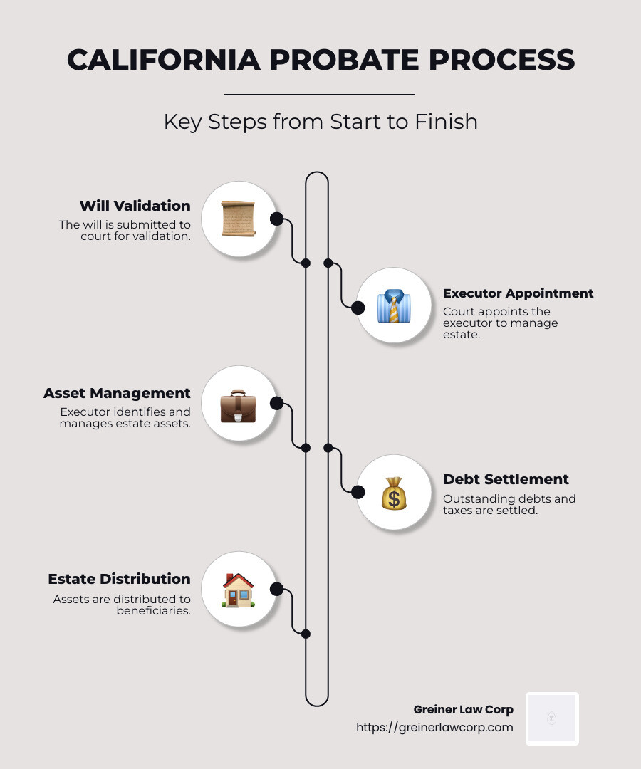 California probate attorney: Top 5 Best Picks 2025