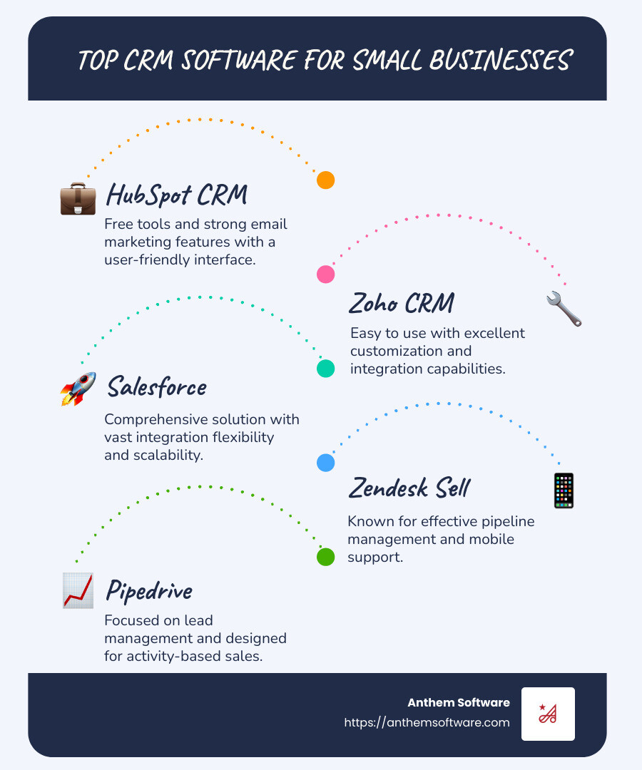 CRM Showdown: The Best Software for Small Businesses in 2025 - Anthem ...