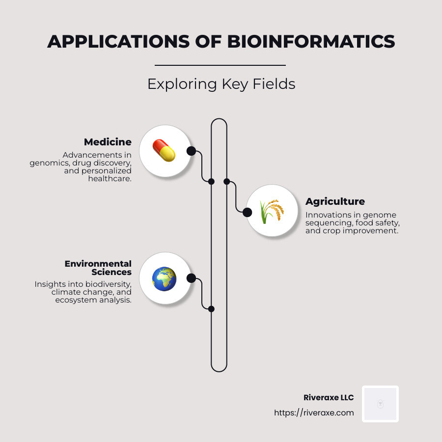 From Genes to Ecosystems: The Many Applications of Bioinformatics - RiverAxe