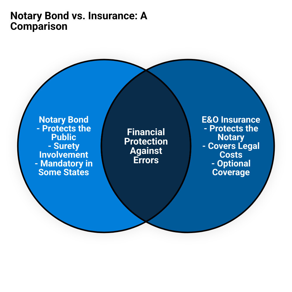 Notary Bond vs. Insurance: Top 3 Crucial Insights 2025