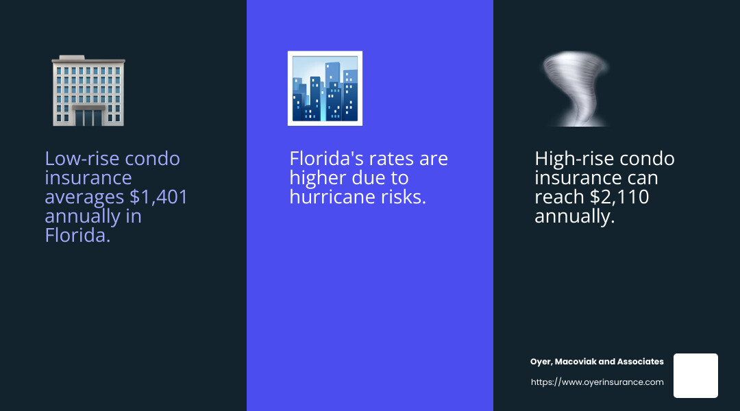 Average Condo Insurance Cost In Florida