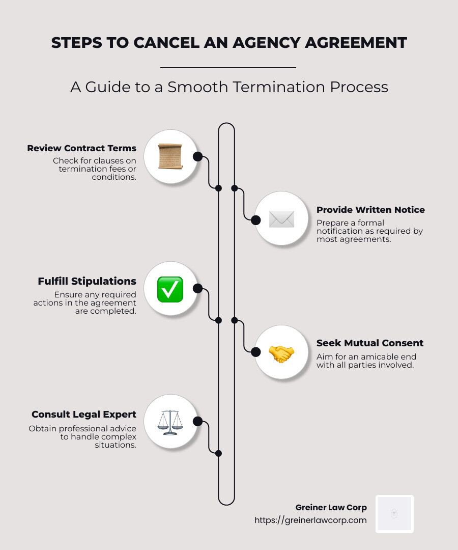 Cancellation of Agency Agreement: 5 Essential Tips 2025