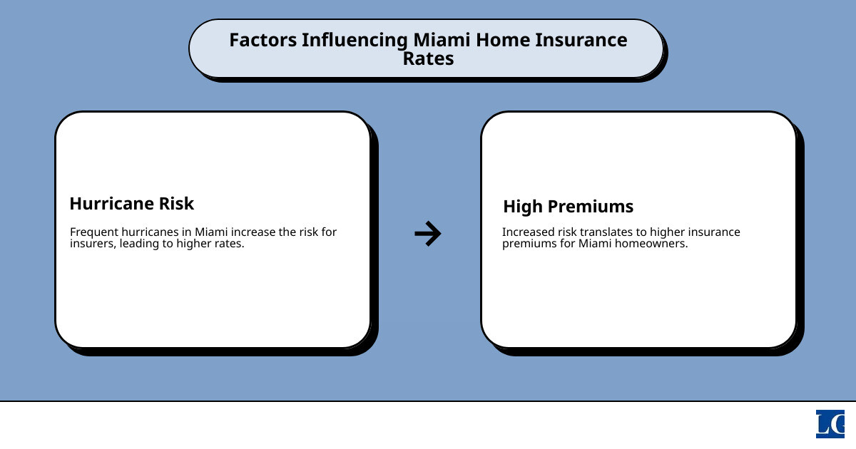 Miami Home Insurance Rates: Top 5 Proven Ways to Save