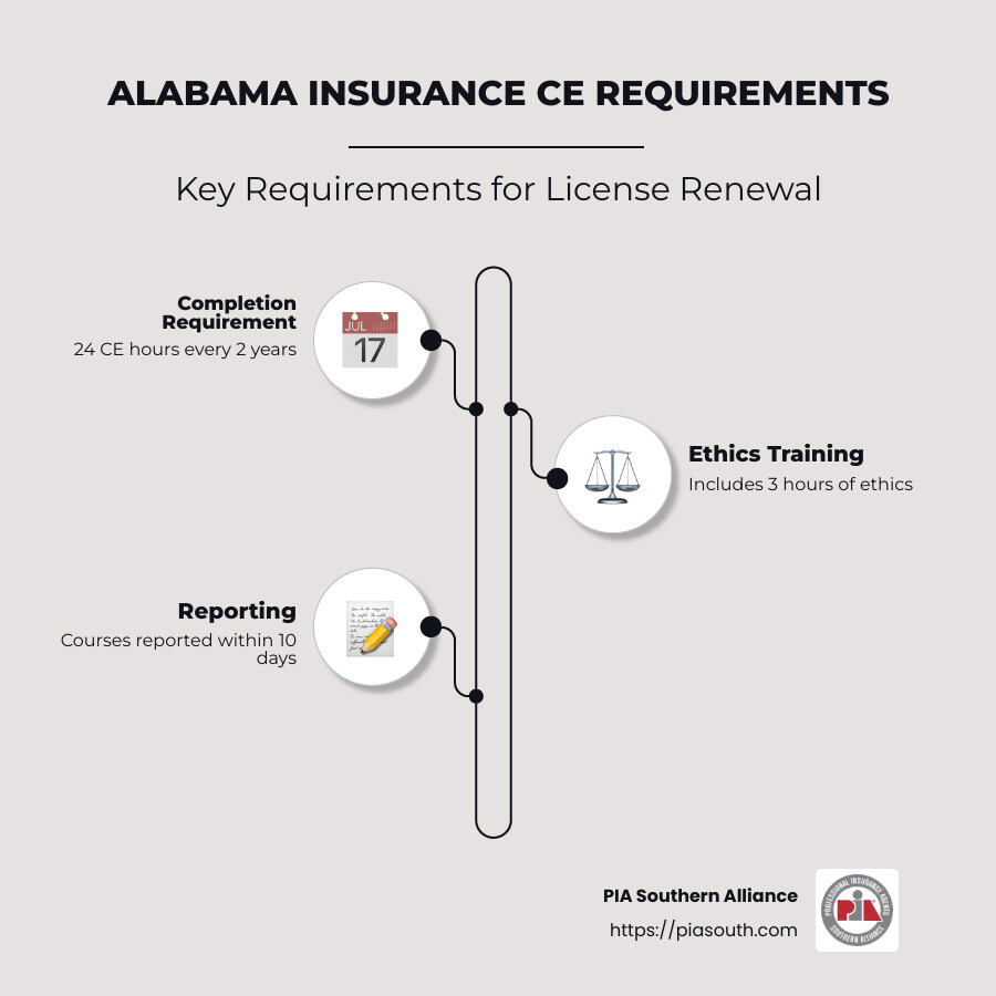 Alabama Insurance Continuing Education: Top 3 Vital Facts