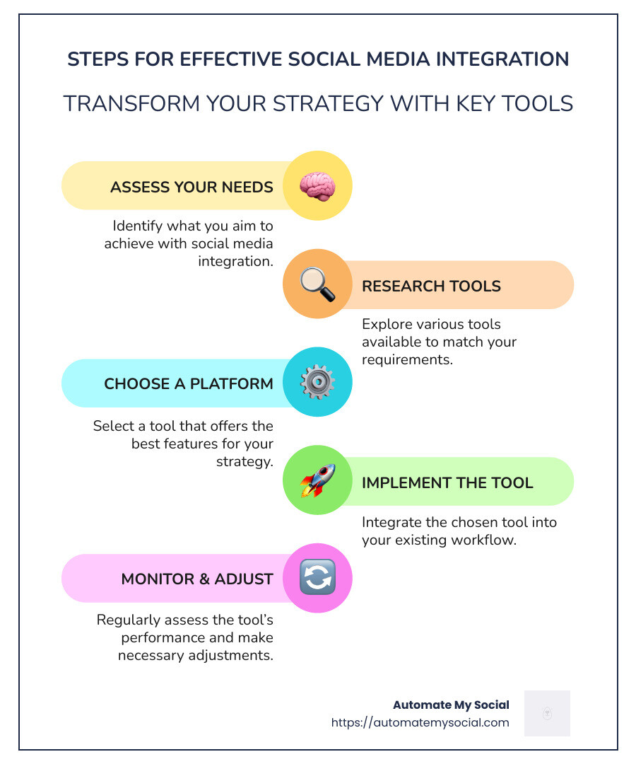 Tools for Community Managers Social Media Integration: Top 5 ...