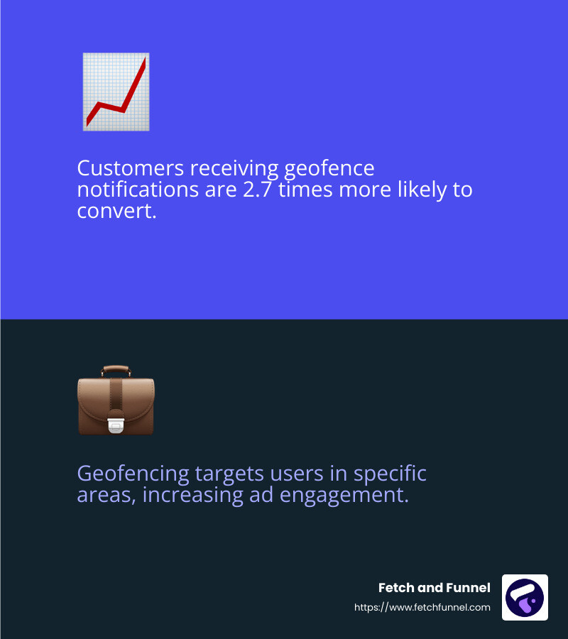 What is Geofencing Marketing on Google? Top 7 Benefits!