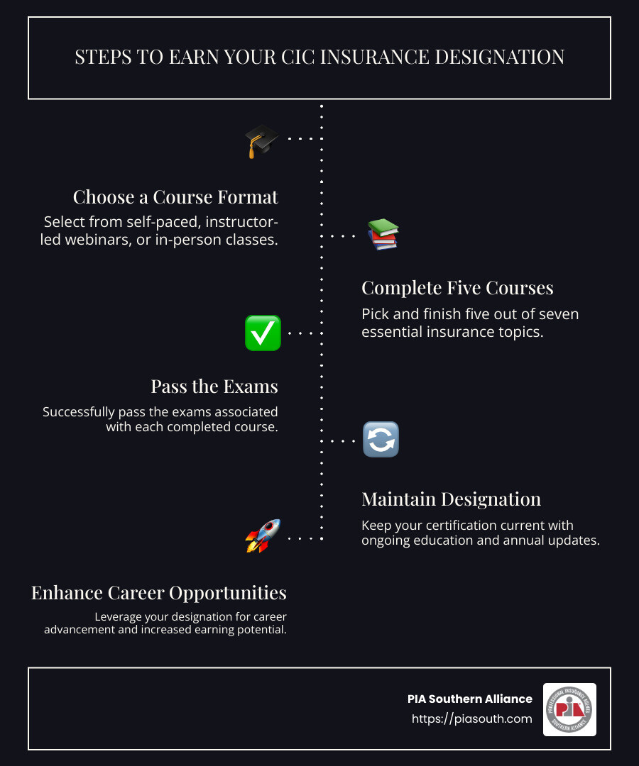 CIC Insurance Designation Online Courses: Top 5 Proven Tips