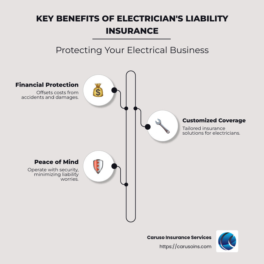 Electrician's Liability Insurance: Top 3 Essential Benefits