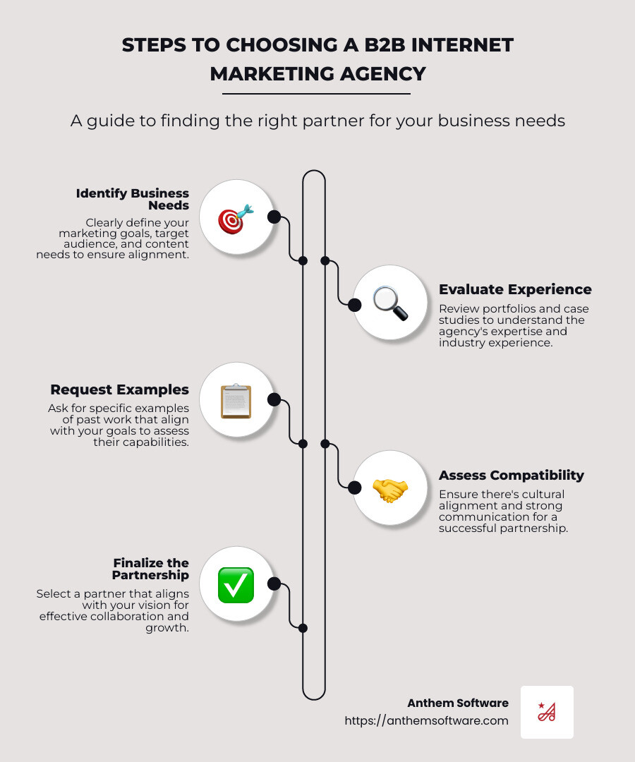 Unlocking Potential: Choosing the Right B2B Internet Marketing Agency ...