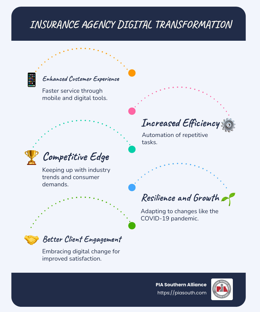 Insurance Agency Digital Transformation: Top 6 Surprising Benefits 2025