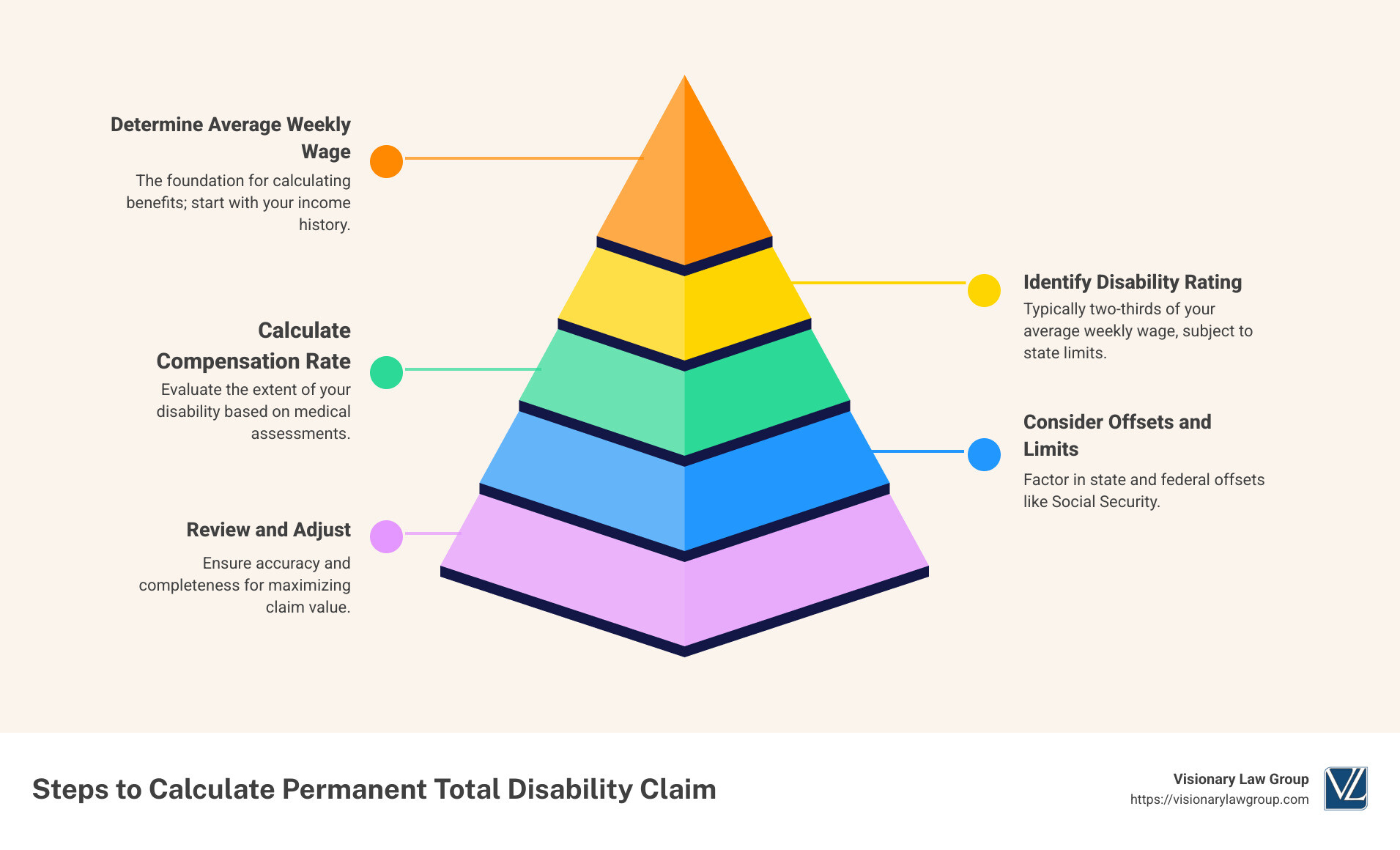 Maximize Workers' Compensation: Calculate Disability Value