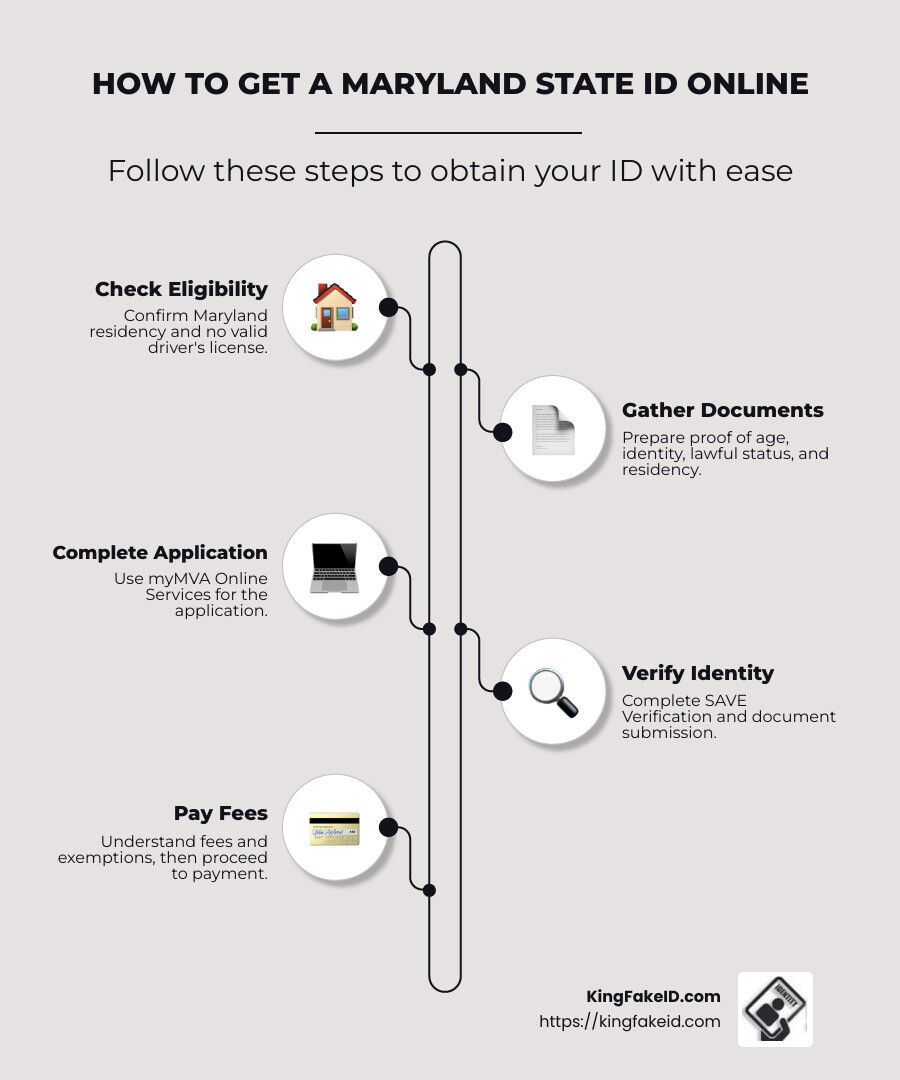 How To Get A Maryland State ID Online: 5 Easy Steps