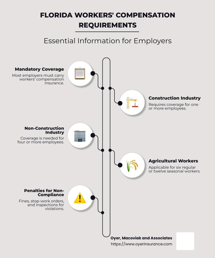 Is Workers Compensation Insurance Required in Florida 2025?