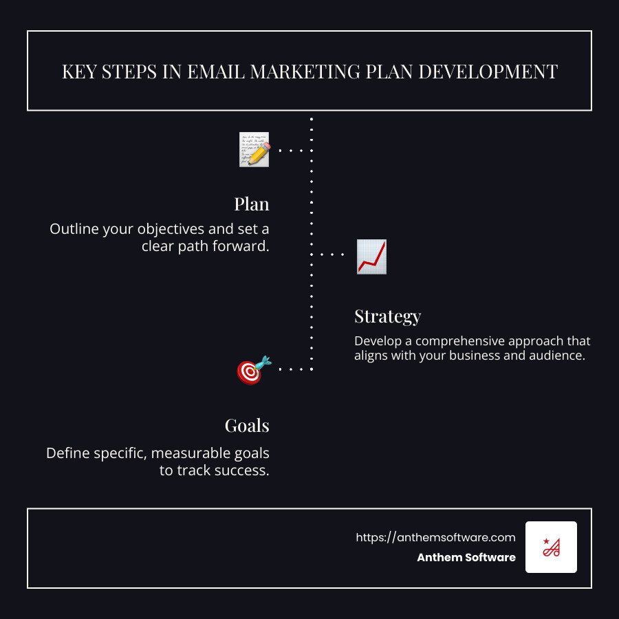 Email Marketing Made Easy: Developing a Winning Plan - Anthem Software for Business