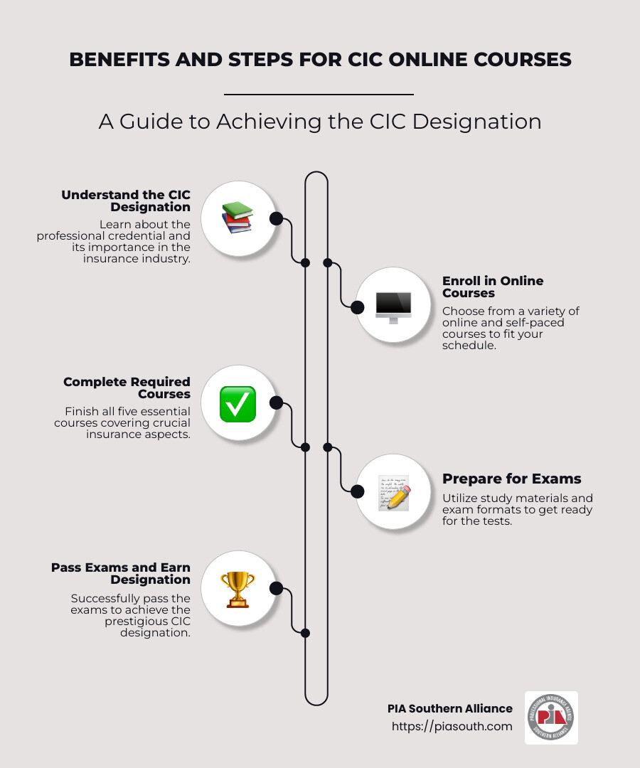 Certified Insurance Counselor Online Courses: Top 5 Mastery