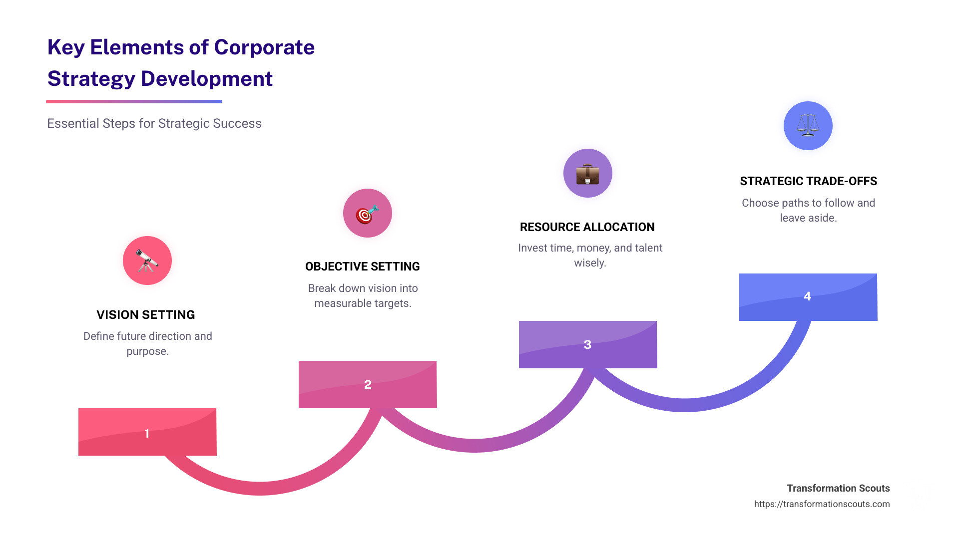Corporate Strategy Development: 5 Essential Success Steps