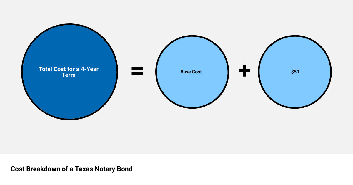 How Much Does a 10 000 Texas Notary Bond Cost? Top Guide