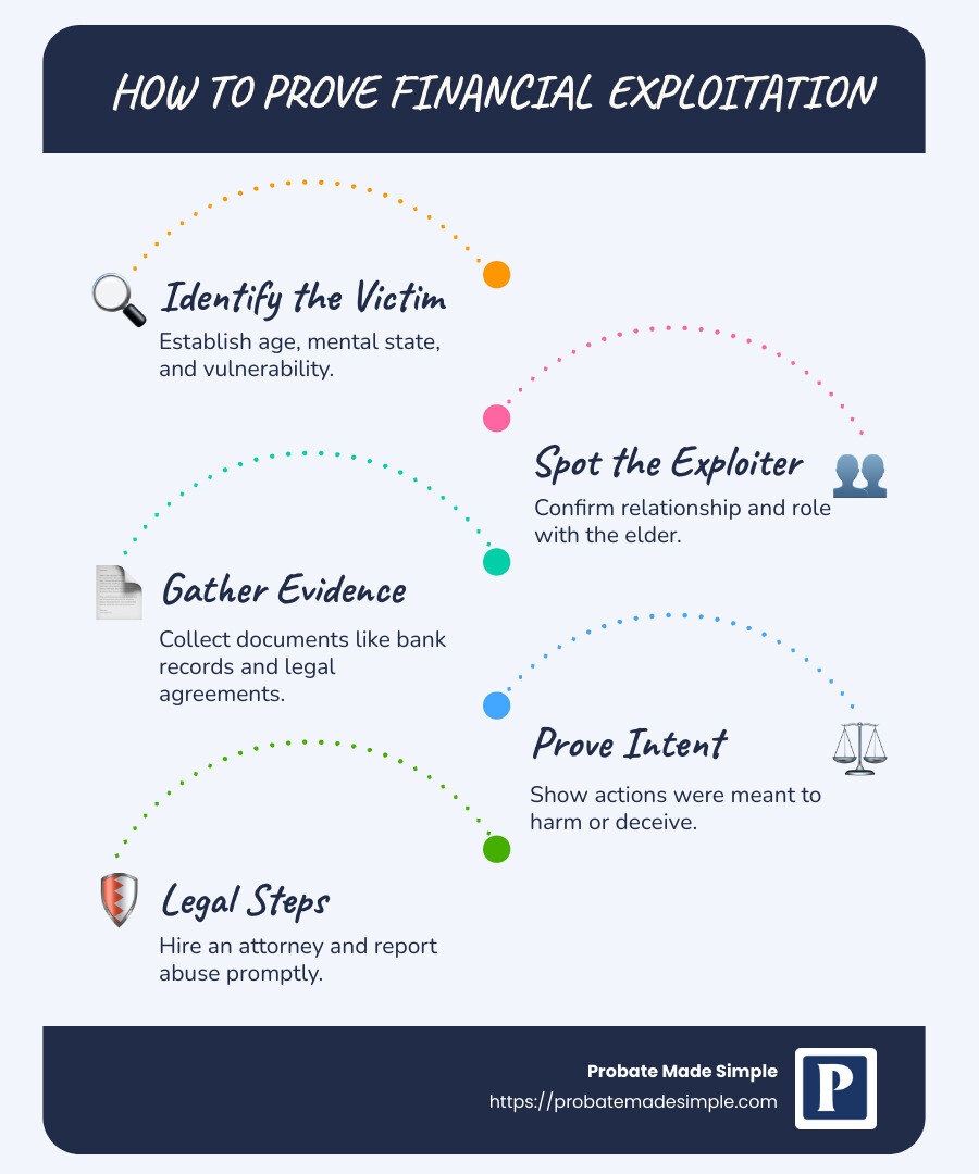 How to Prove Financial Exploitation: 5 Steps to Build a Solid Case ...