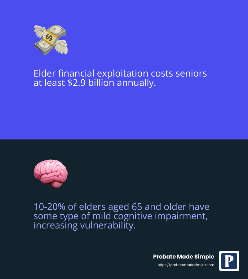 How to Prove Financial Exploitation: 5 Steps to Build a Solid Case ...