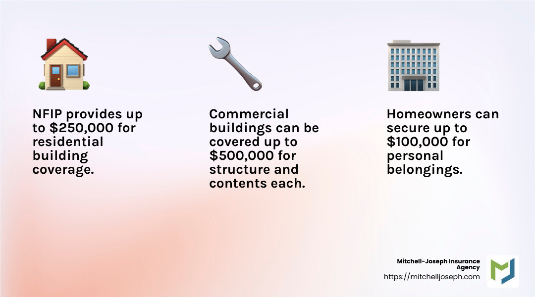 Flood Insurance Coverage Limits: Top 5 Vital Facts 2025