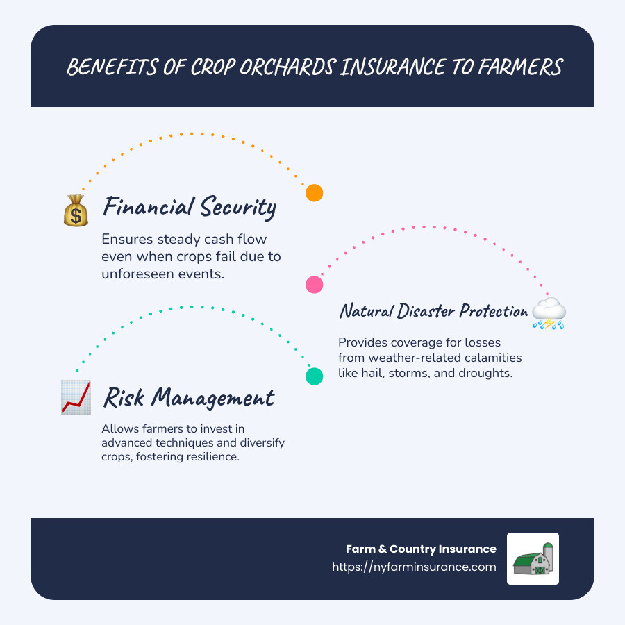 Benefits of Crop Orchards Insurance to the Farmers: Top 5 Essential ...