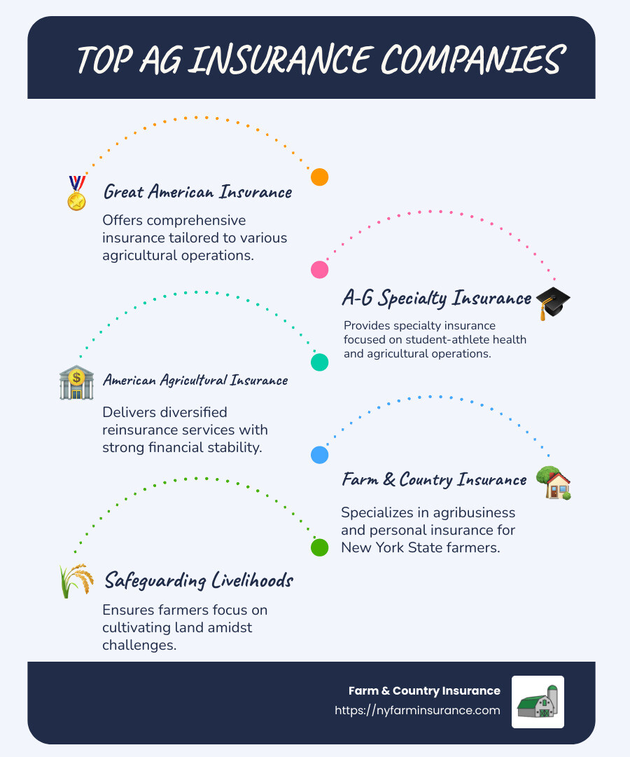 Ag Insurance Companies: Top 5 Best Solutions 2025