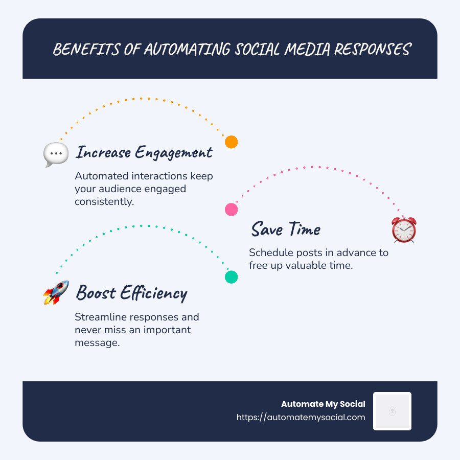 Automate Social Media Responses: Top 5 Best Tools 2025