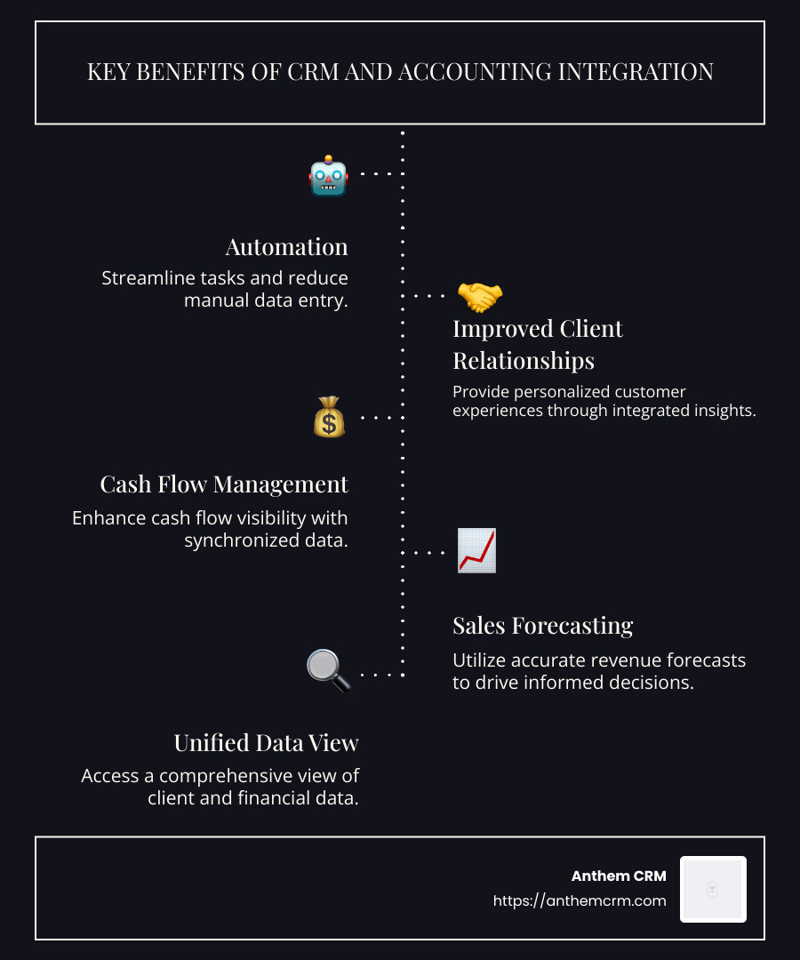 From Numbers to Relationships: Integrating CRM with Accounting - Anthem CRM