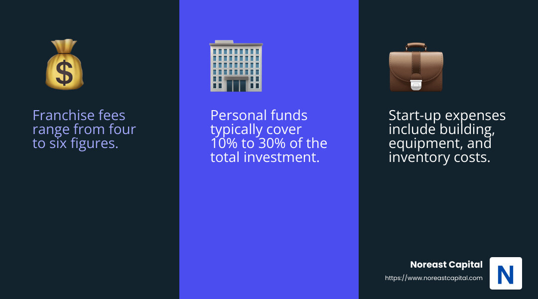 Franchise Financing Options: A Noreast Capital Guide (2025)